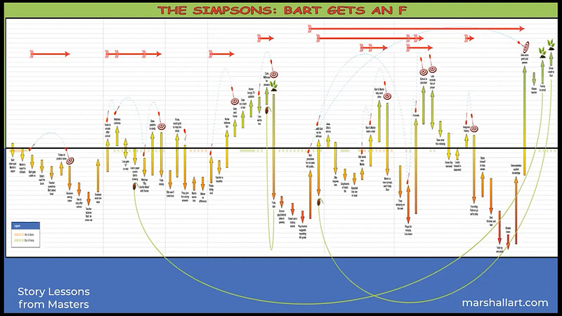 Proko - Session 3 | Protagonist Responsibility - Bart Gets an F